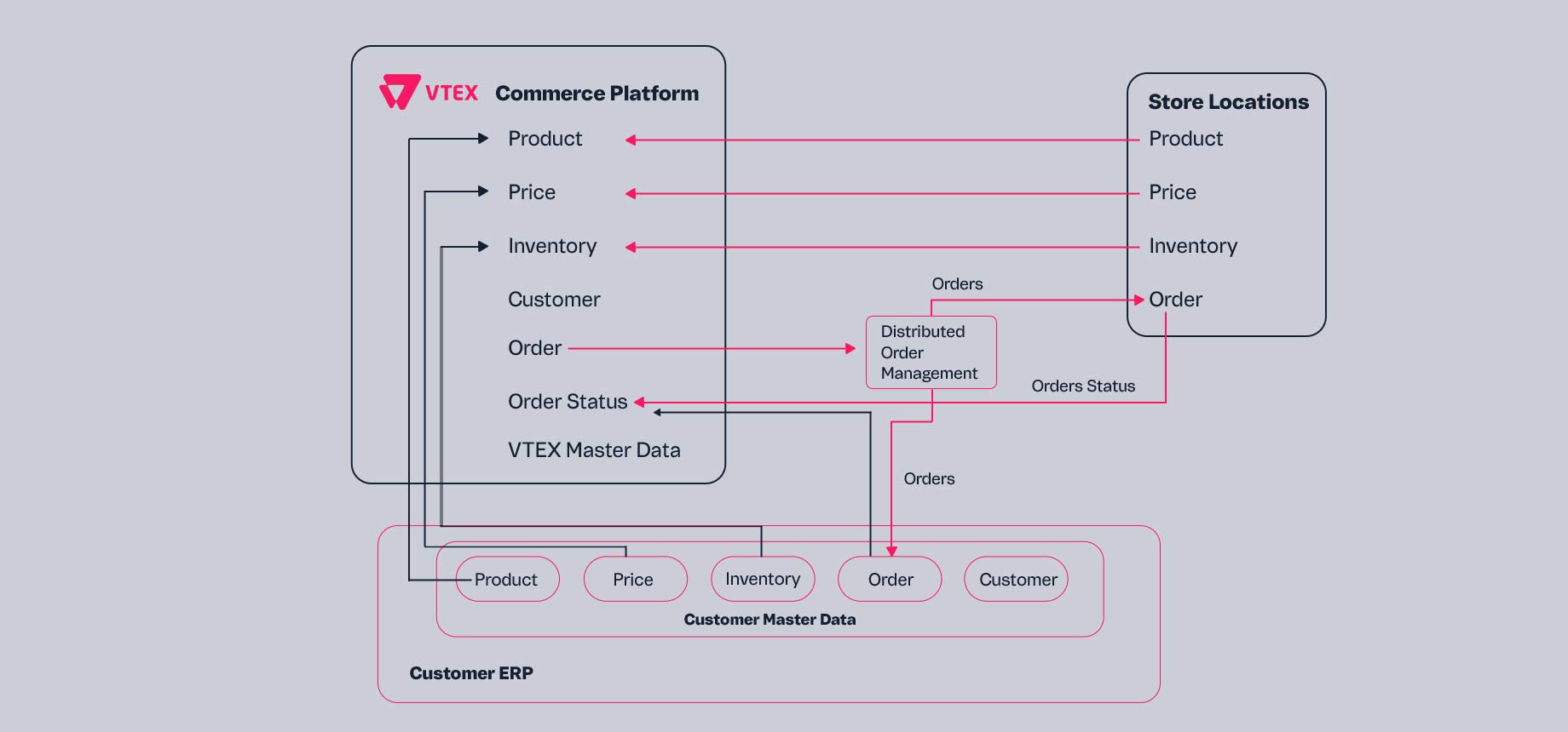What can an omnichannel commerce platform offer enterprise retailers? - VTEX