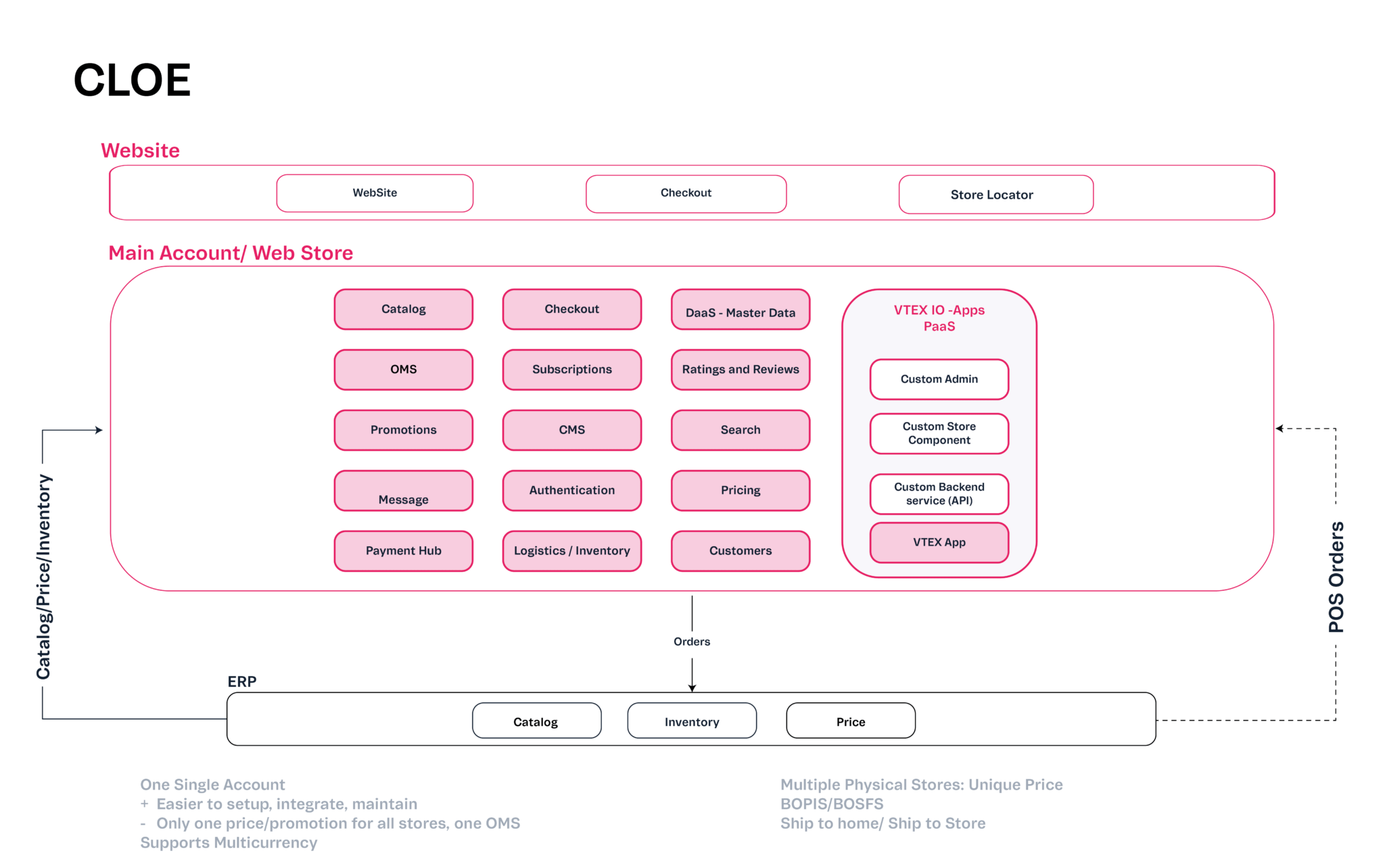 Cloe mejora su rentabilidad y genera incrementos de doble dígito con el ecosistema de VTEX - VTEX